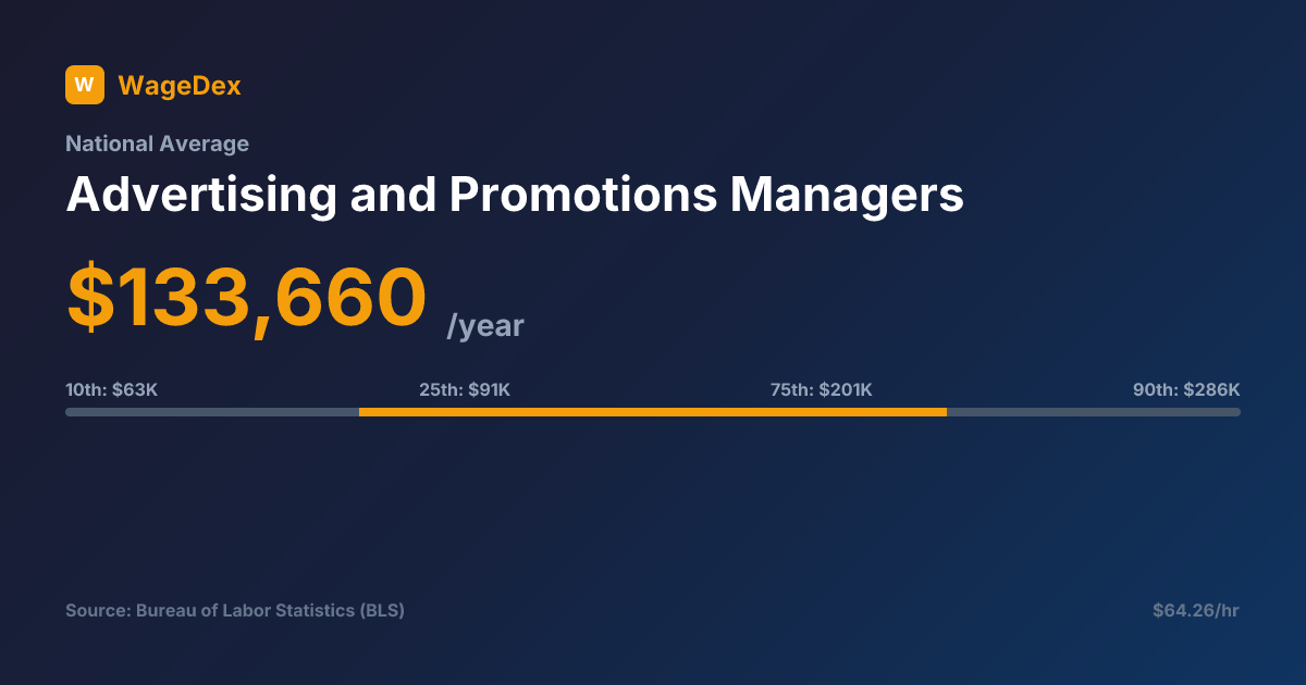 Advertising and Promotions Managers Salary: $133,660/Year (2025) — Pay ...