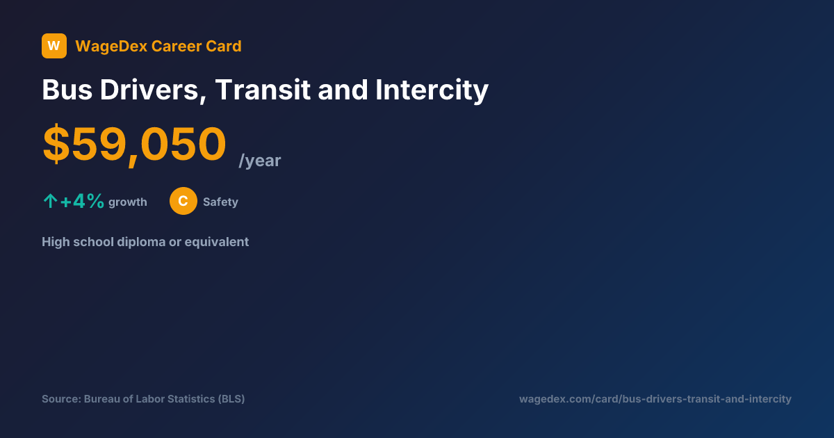 Bus Drivers, Transit and Intercity Salary $59K/yr, BLS Career Card 2026