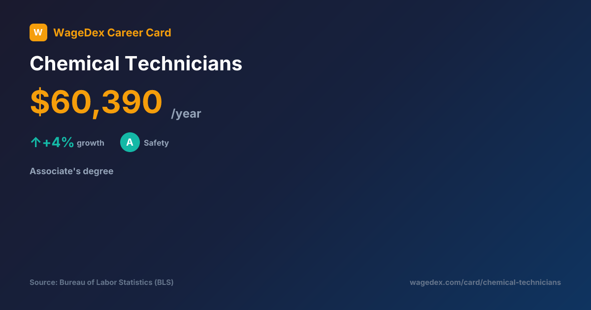 Chemical Technicians Salary $60K/yr — BLS Career Card 2026