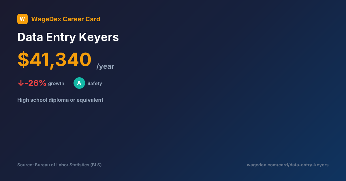 Data Entry Keyers Salary $41K/yr — BLS Career Card 2026