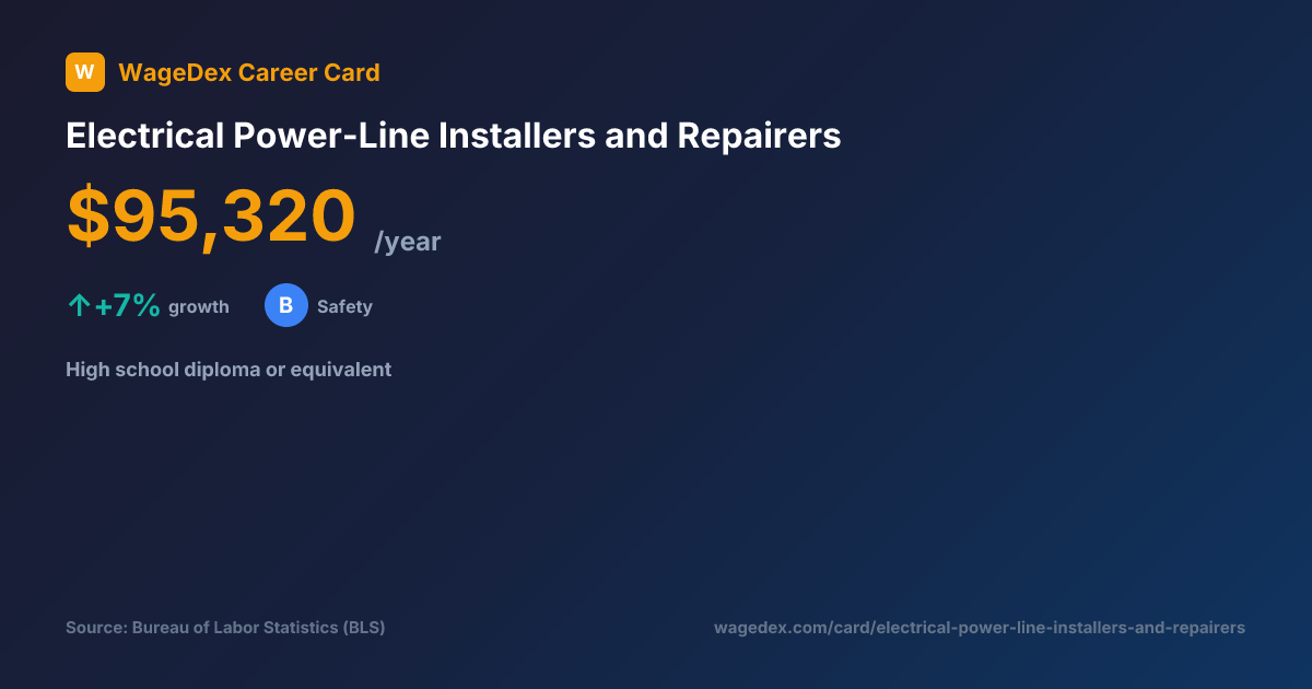 Electrical Power-Line Installers and Repairers Salary $95K/yr — BLS ...