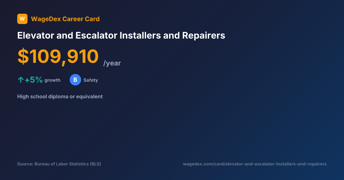 Elevator and Escalator Installers and Repairers Salary $110K/yr — BLS ...