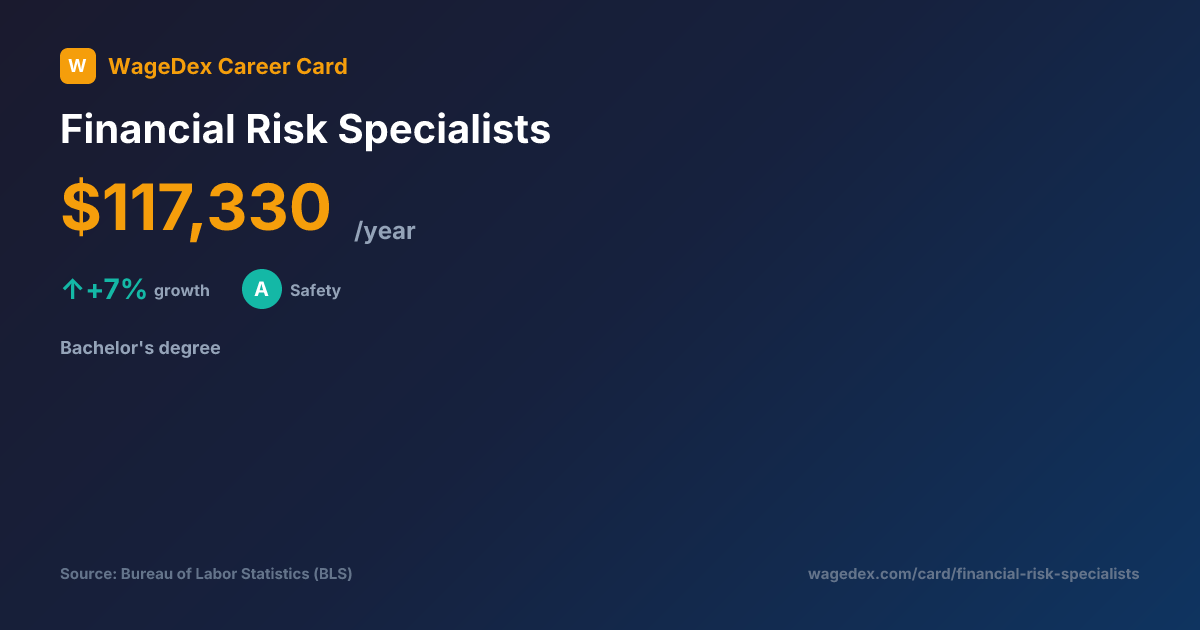 Financial Risk Specialists Salary $117K/yr — BLS Career Card 2026