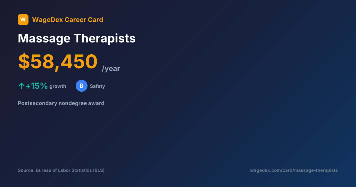Massage Therapists Salary $58K/yr — BLS Career Card 2026