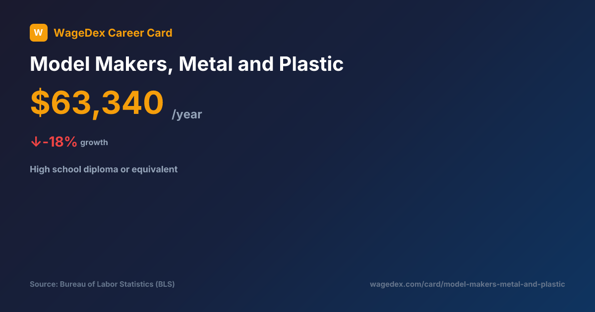 Model Makers, Metal and Plastic Salary $63K/yr, BLS Career Card 2026