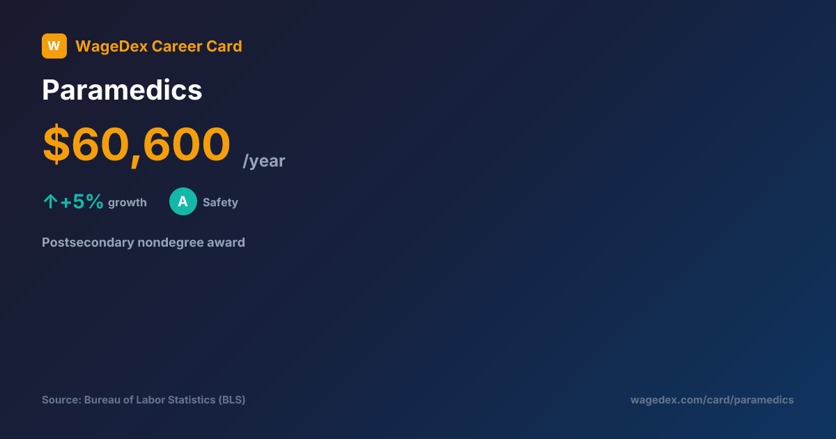 Paramedics Salary $61K/yr — BLS Career Card 2026