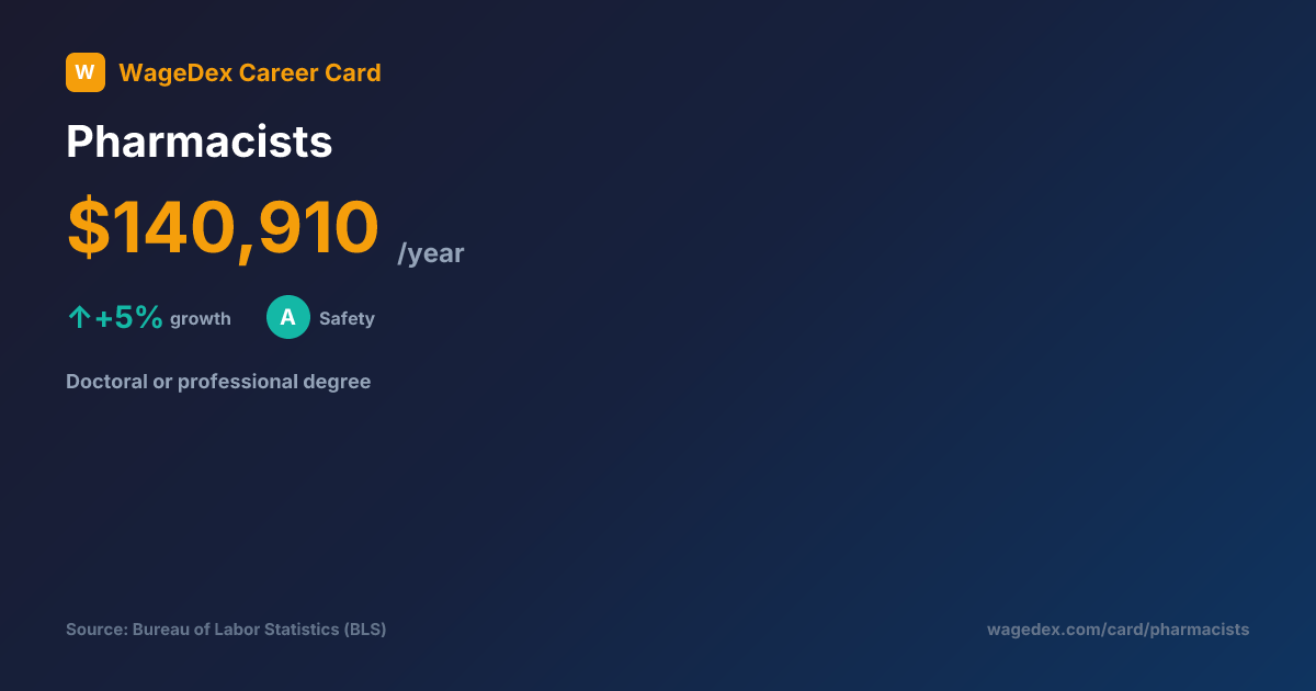 Pharmacists Salary $141K/yr — BLS Career Card 2026