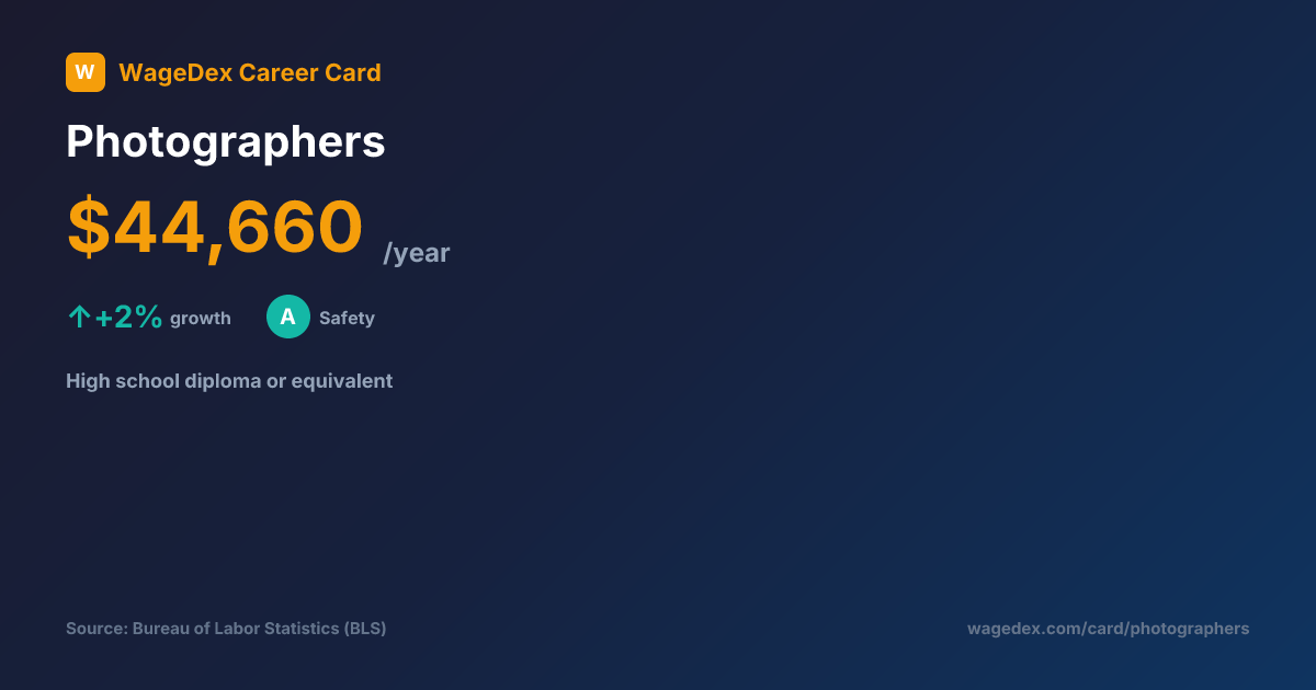 Photographers Salary $45K/yr — BLS Career Card 2026
