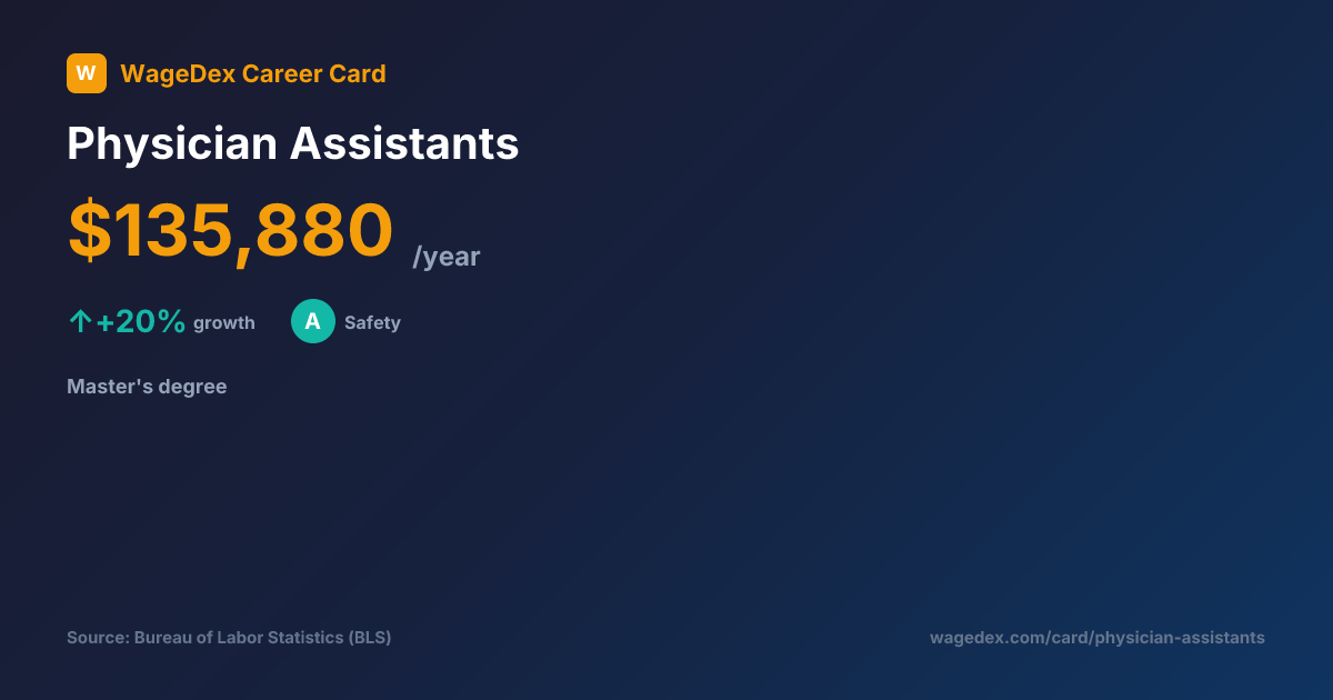 Physician Assistants Salary $136K/yr — BLS Career Card 2026