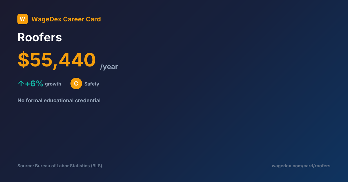Roofers Salary $55K/yr — BLS Career Card 2026
