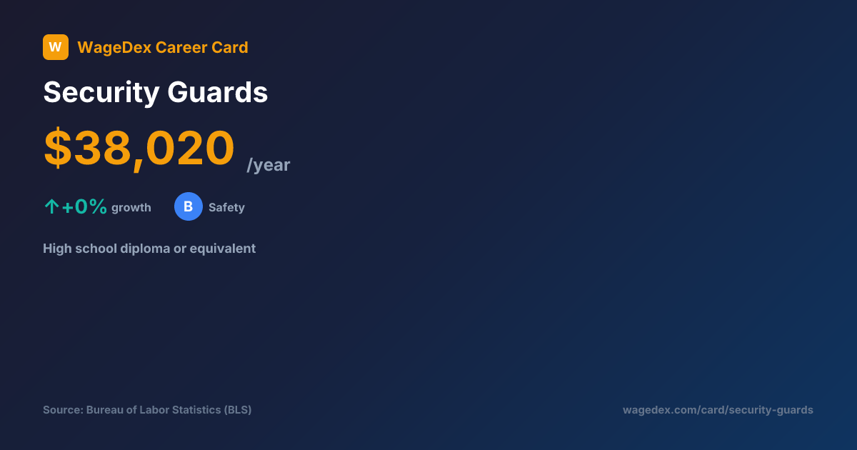 Security Guards Salary $38K/yr — BLS Career Card 2026
