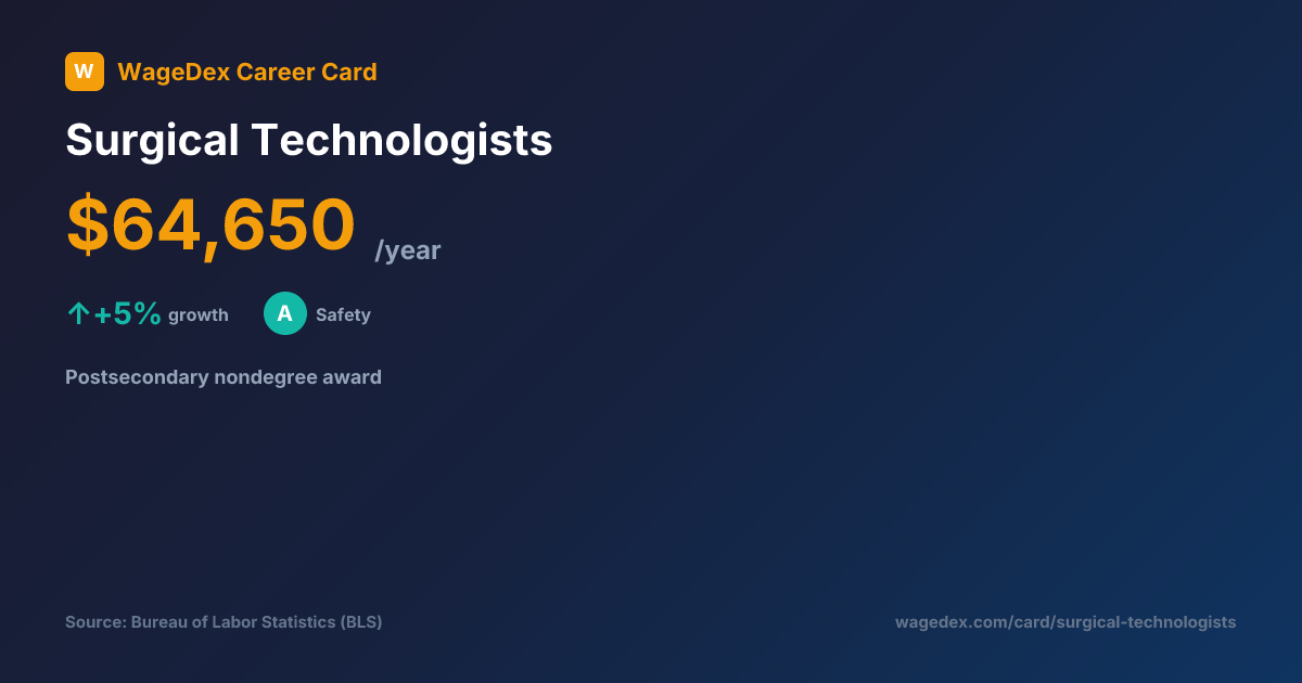 Surgical Technologists Salary $65K/yr — BLS Career Card 2026