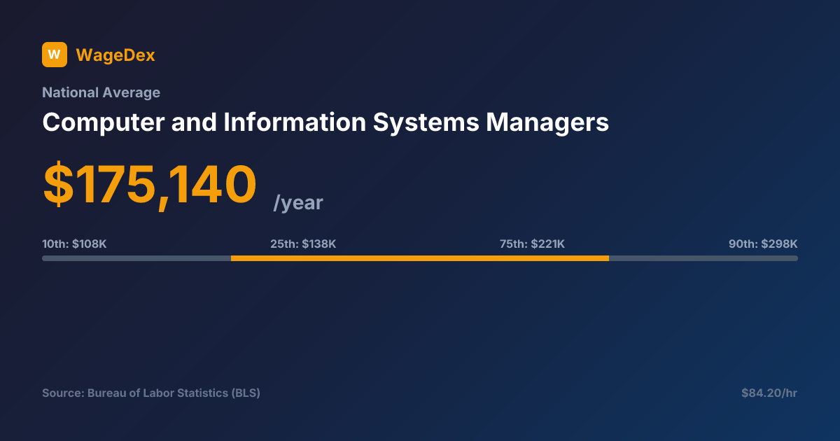 Computer and Information Systems Managers Salary: $175,140/Year (2025 ...