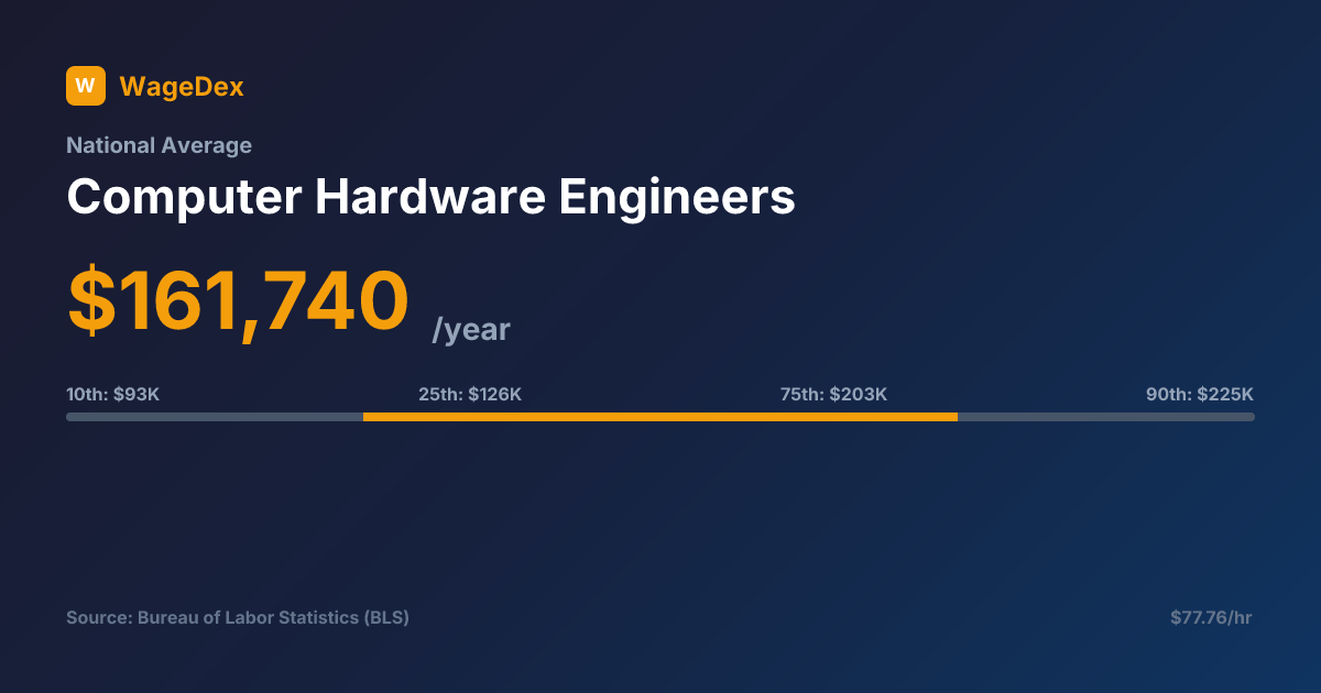 Computer Hardware Engineers Salary: $161,740/Year (2025) — Pay by State ...