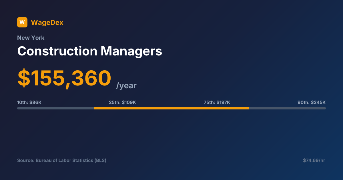 Construction Managers Salary in New York: $155,360/yr | WageDex