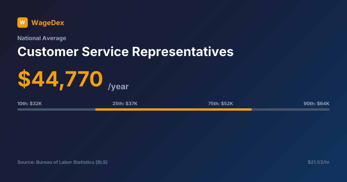 Customer Service Representatives Salary: $44,770/Year (2025) — Pay by ...