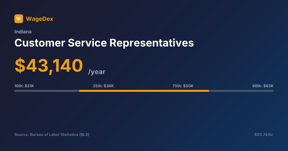 Customer Service Representatives Salary in Indiana: $43,140/yr | WageDex