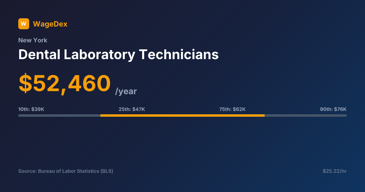 Dental Laboratory Techn… in New York: $52,460/yr