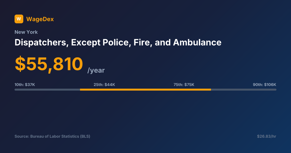 Dispatchers, Except Pol… in New York: $55,810/yr