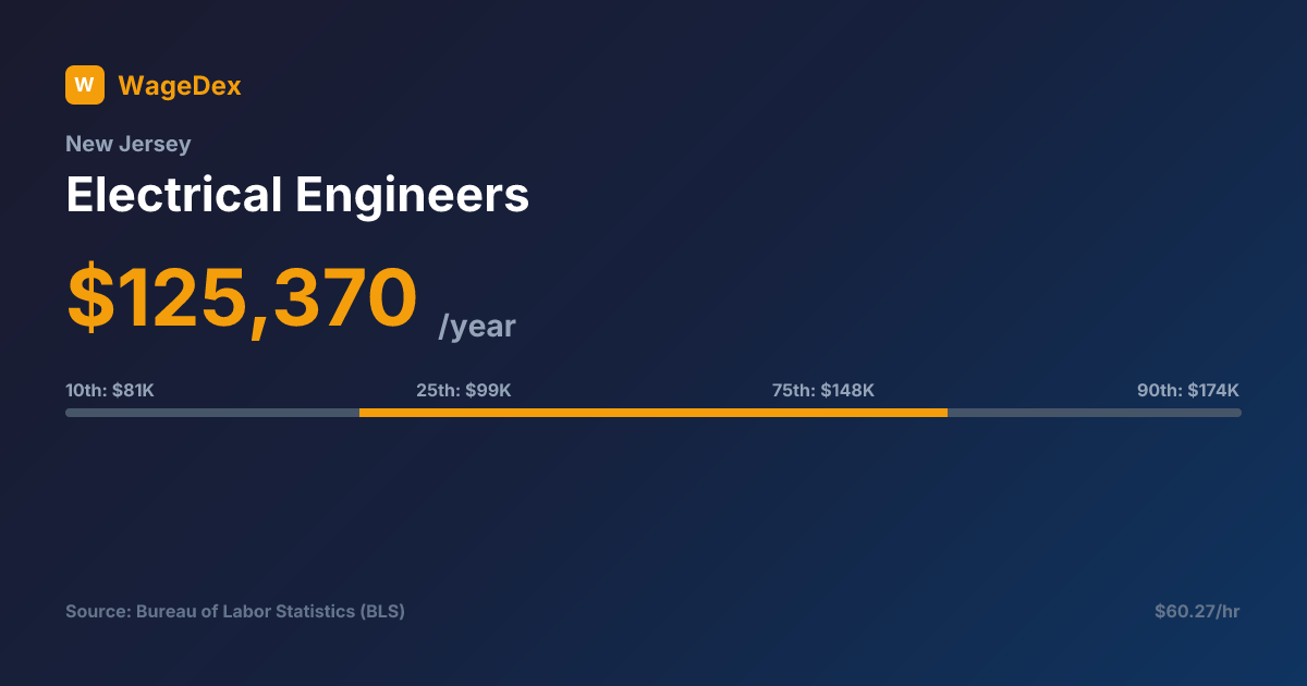 Electrical Engineers Salary in New Jersey: $125,370/yr | WageDex