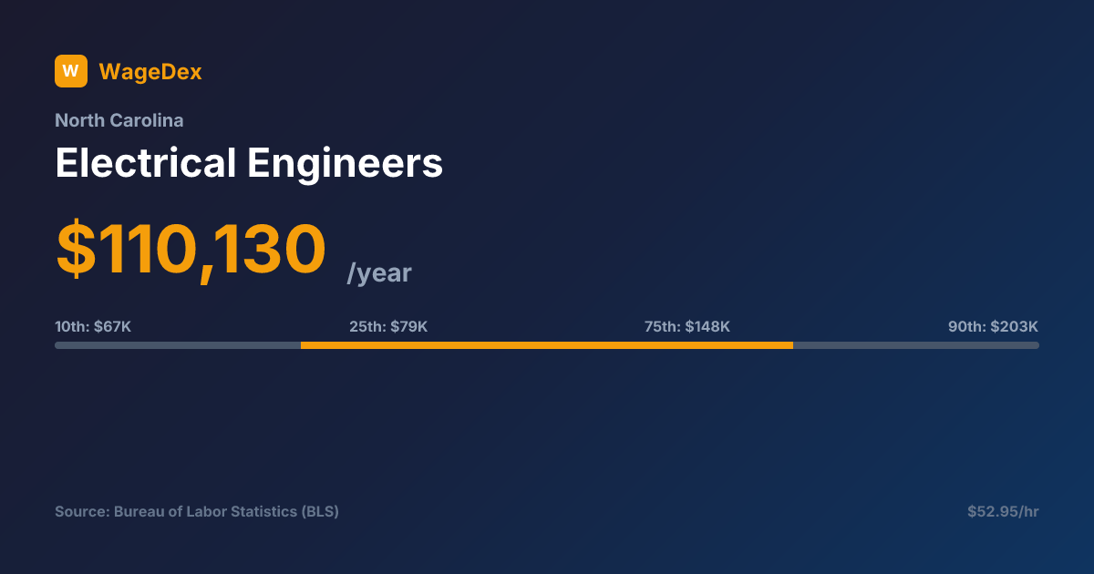 Electrical Engineers Salary in North Carolina: $110,130/yr | WageDex