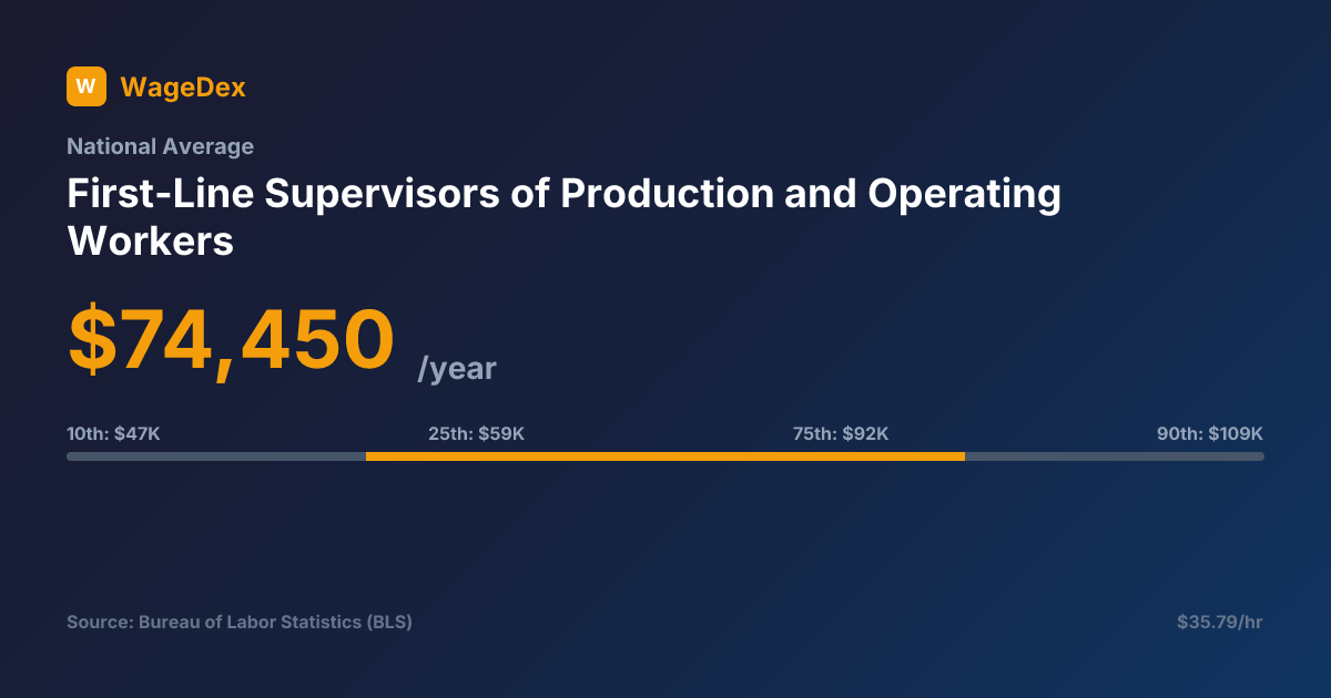 First-Line Supervisors of Production and Operating Workers Salary ...