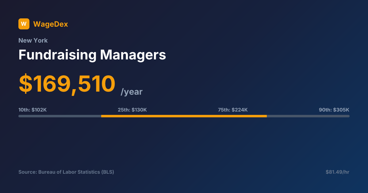 Fundraising Managers Salary in New York: $169,510/yr | WageDex