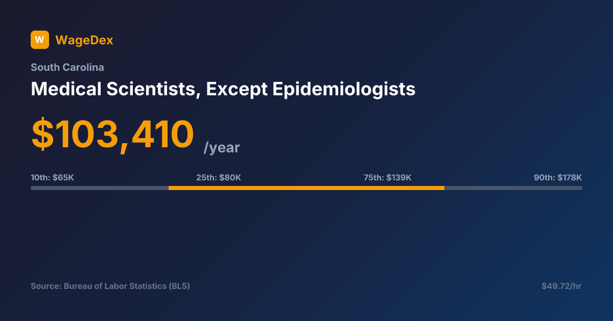 Medical Scientists, Except Epidemiologists Salary in South Carolina ...