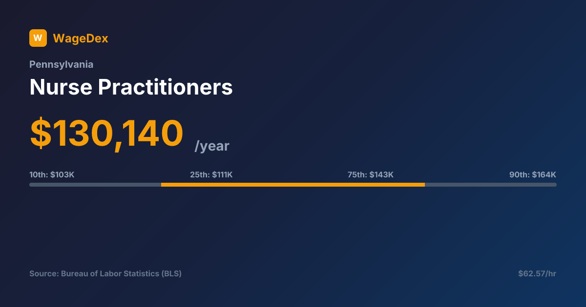 Nurse Practitioners Salary in Pennsylvania: $130,140/yr | WageDex
