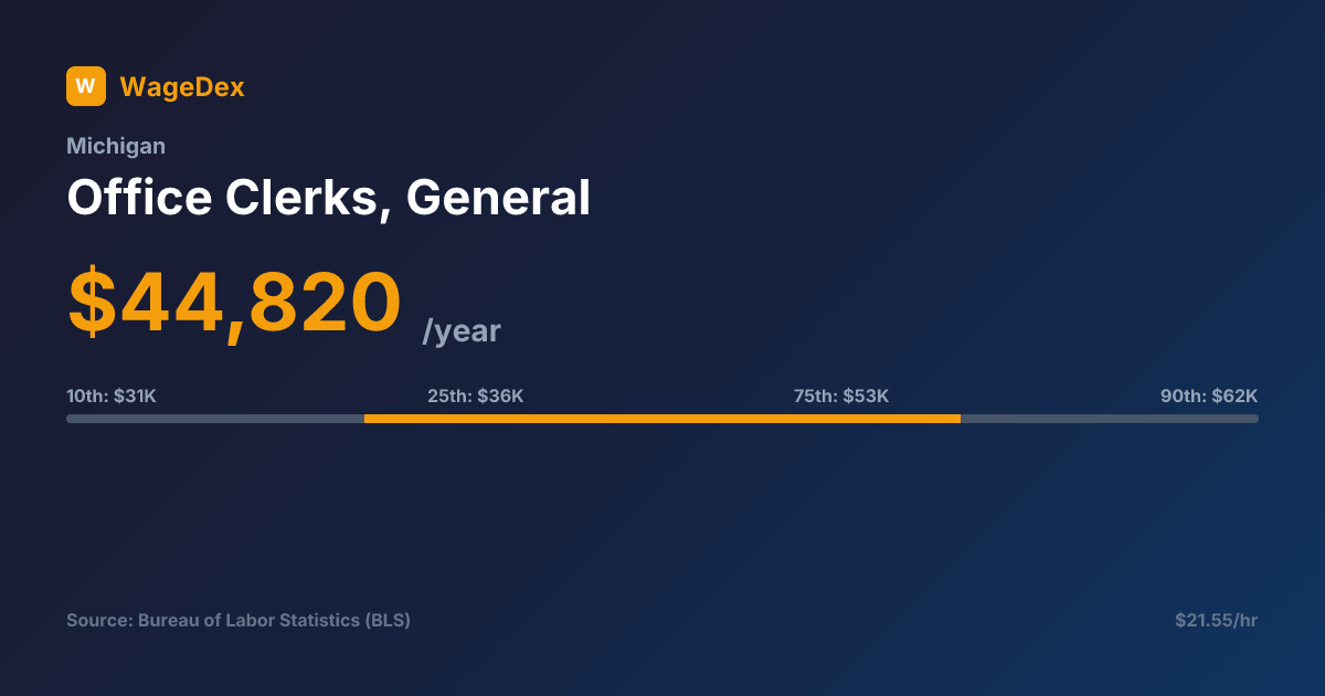Office Clerks, General Salary in Michigan: $44,820/yr | WageDex