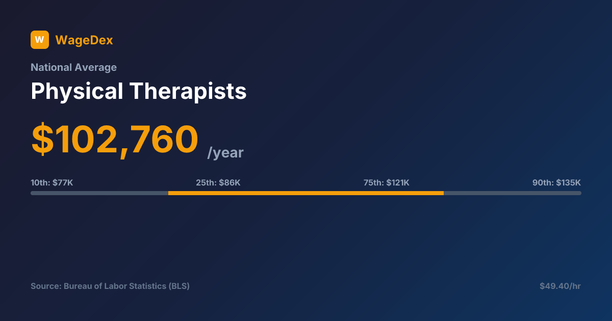 Physical Therapists Salary: $102,760/Year (2024) — Pay by State & Outlook
