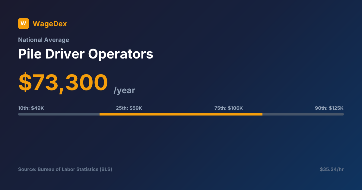 Pile Driver Operators Salary: $73,300/Year (2025) — Pay by State & Outlook