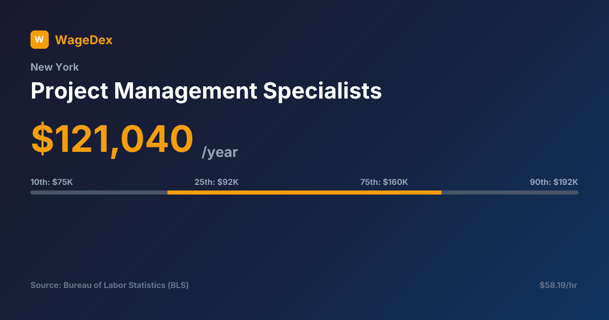 Project Management Specialists Salary in New York: $121,040/yr | WageDex