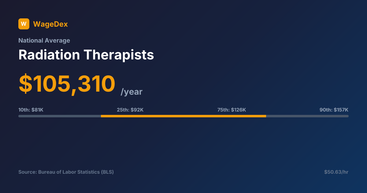 Radiation Therapists Salary: $105,310/Year (2025) - Pay by State & Outlook