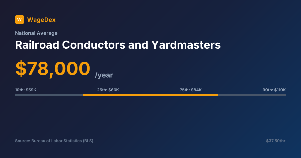 Railroad Conductors and Yardmasters Salary: $78,000/Year (2025) — Pay ...