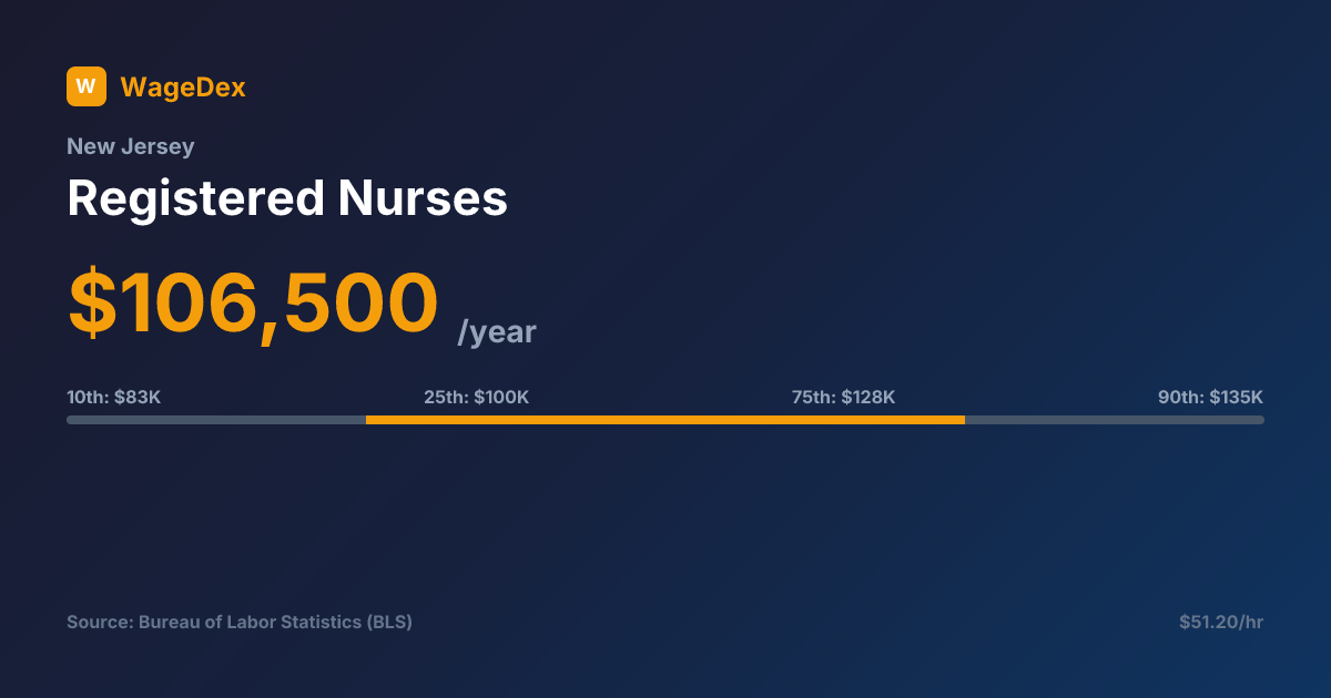 Registered Nurses Salary in New Jersey: $106,500/yr | WageDex