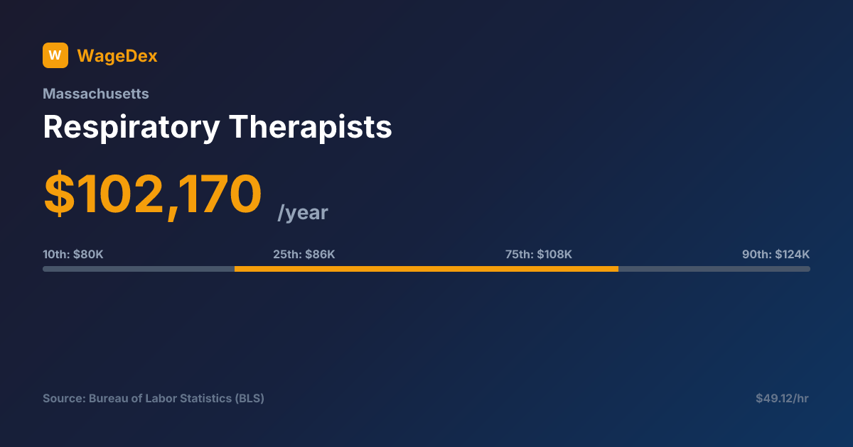 Respiratory Therapists Salary in Massachusetts: $102,170/yr | WageDex