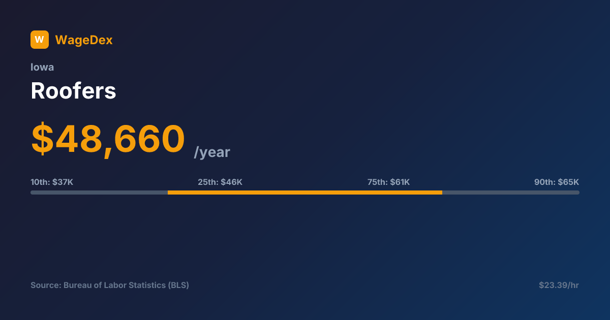 Roofers Salary in Iowa: $48,660/yr | WageDex