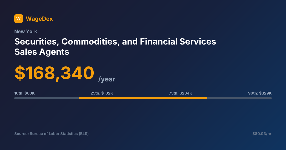Securities, Commodities, and Financial Services Sales Agents Salary in ...