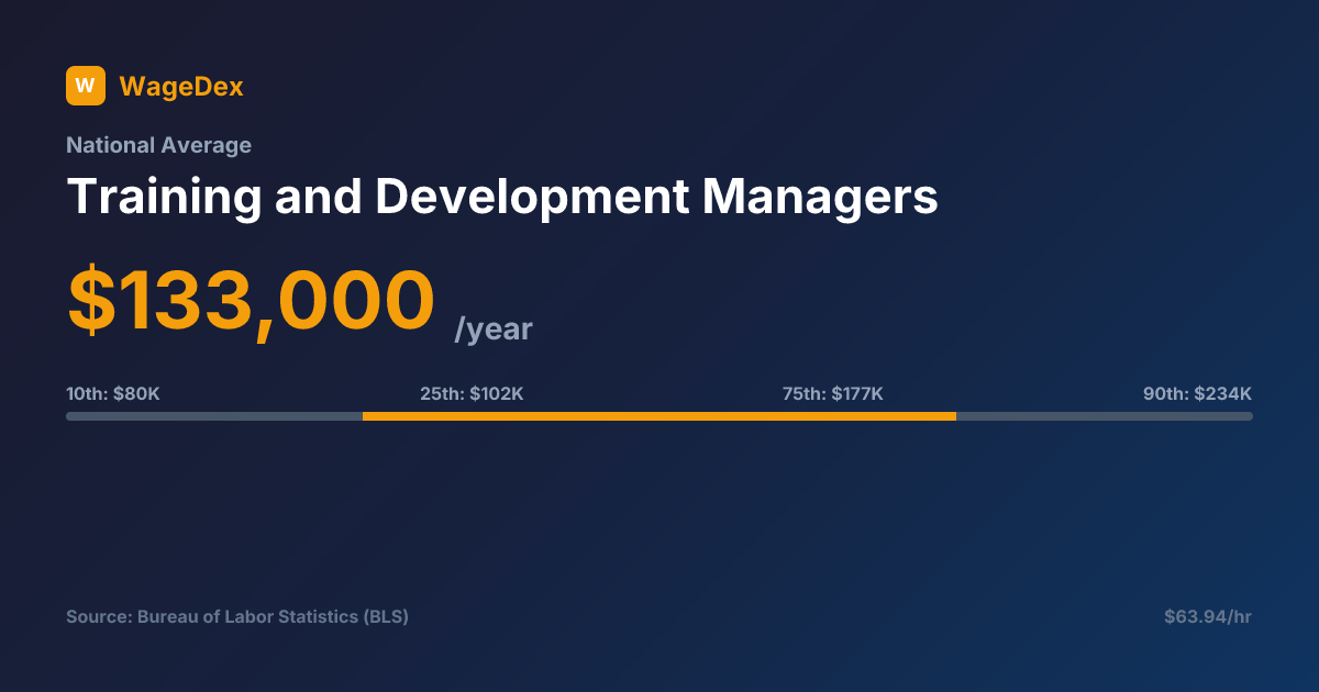 Training and Development Managers Salary: $133,000/Year (2025) — Pay by ...