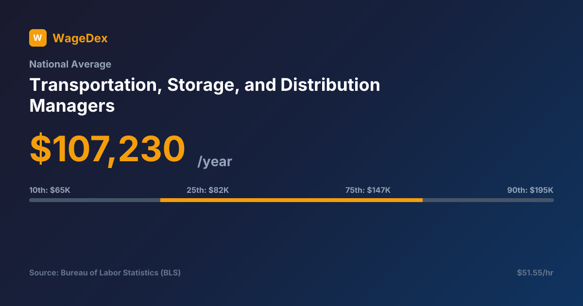 Transportation, Storage, and Distribution Managers Salary: $107,230 ...